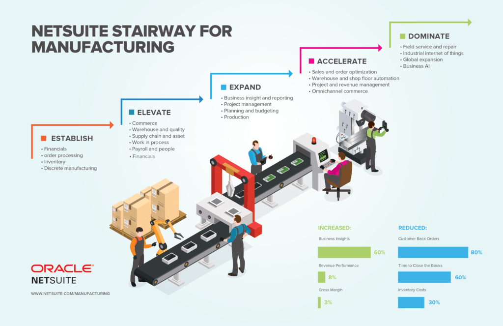 Boost Productivity With NetSuite For Manufacturing | inoday