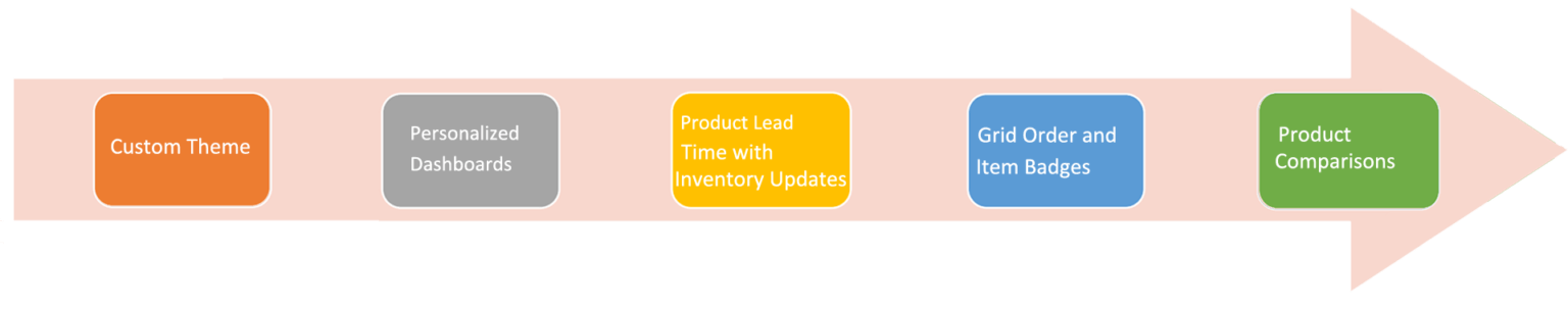 NetSuite Ecommerce Solutions For Ecommerce Business