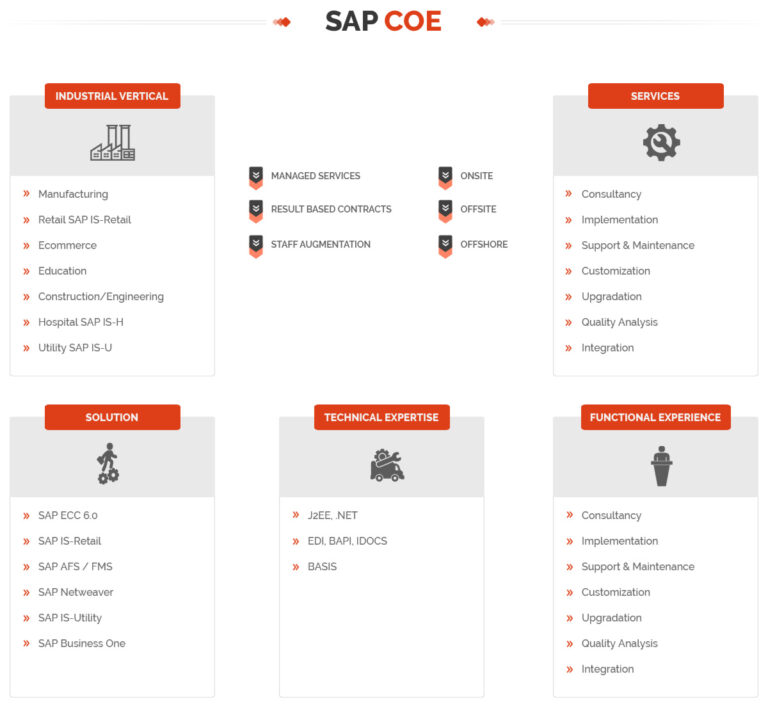 SAP Consultant, SAP Process Integration, SAP Consulting