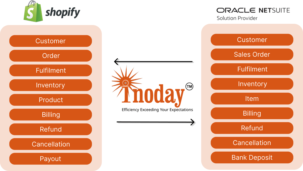 Unlock Business Growth with NetSuite Shopify Integration