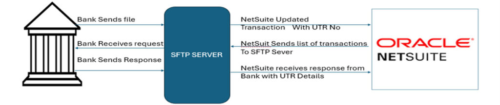 Leveraging NetSuite Bank Integration and Reconciliation