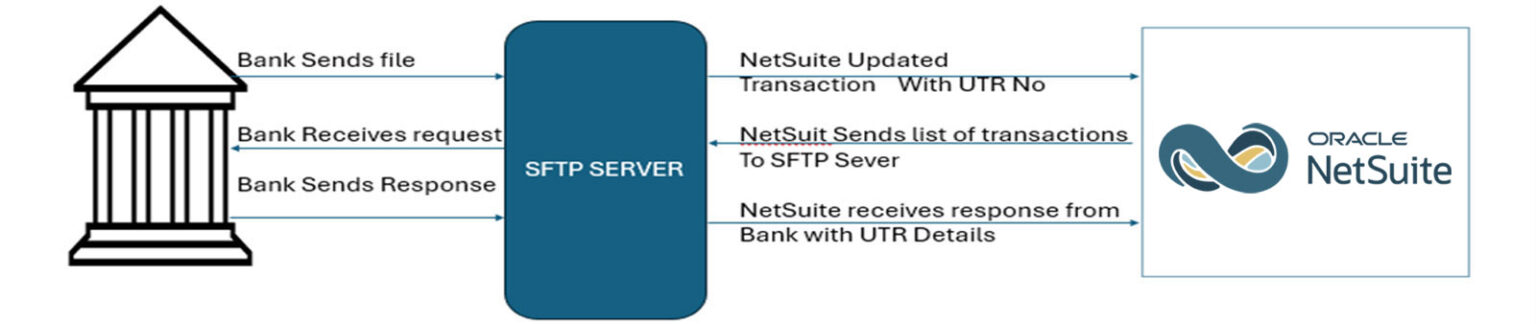 Get NetSuite Bank Integration and Reconciliation