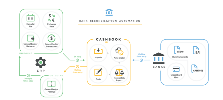 Get NetSuite Bank Integration and Reconciliation