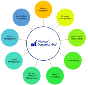 Trusted Microsoft Dynamics NAV Service Providers | inoday