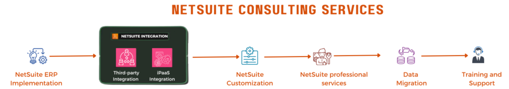 NetSuite Partner | NetSuite Solutions Provider - inoday