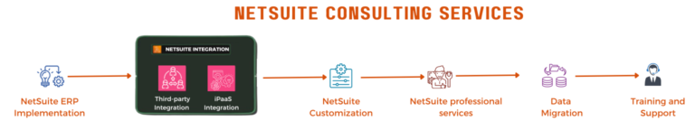 NetSuite Partner | NetSuite Solutions Provider - inoday