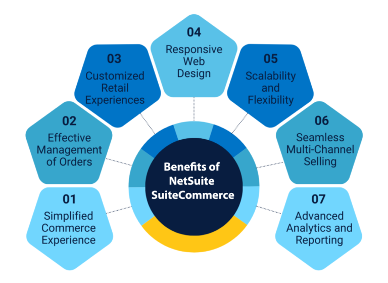 NetSuite Ecommerce Solutions For Ecommerce Business