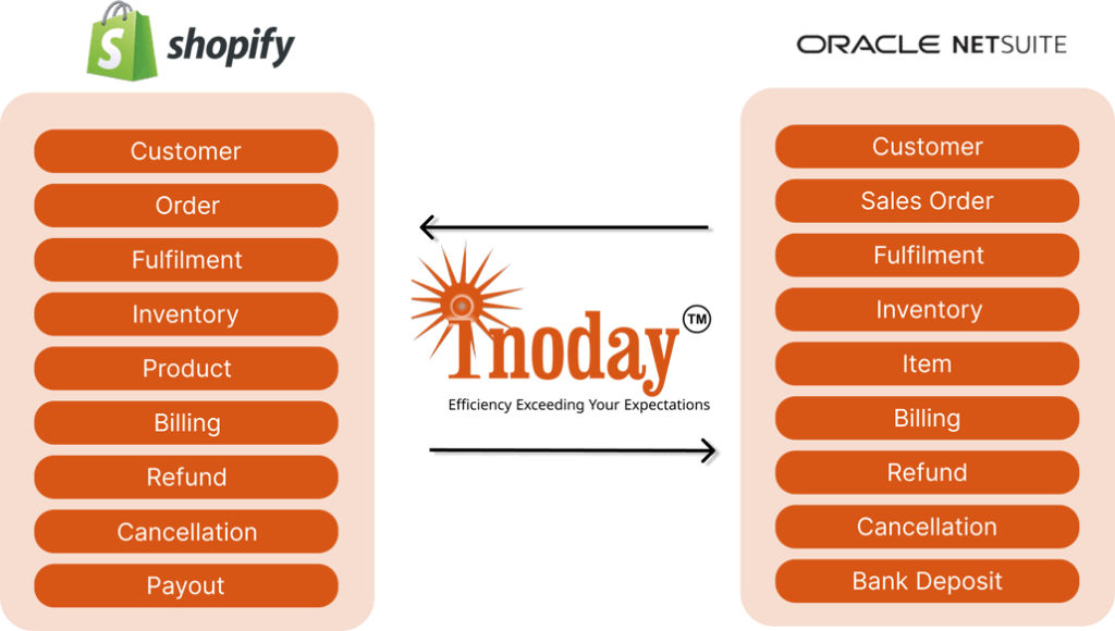 NetSuite Shopify Connector Enhance Data Synchronization