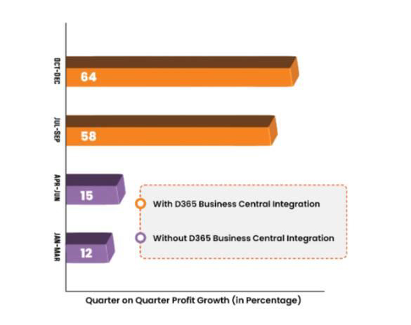 Refine Retail With D365 Business Central-inoday case study